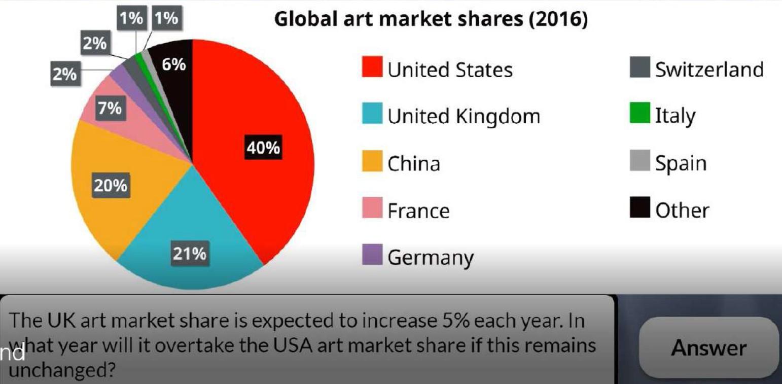 Solved The UK art market share is expected to increase 5% | Chegg.com