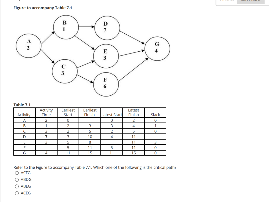 Solved Figure to accompany Table 7.1 Table 7.1 Activity | Chegg.com