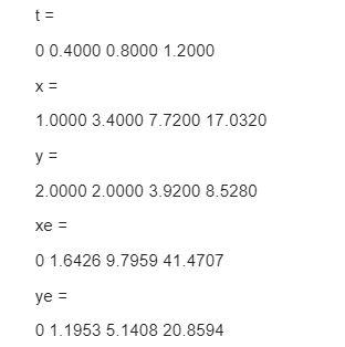 Solved Consider the following system of two ODES: dx 2x + 2y | Chegg.com