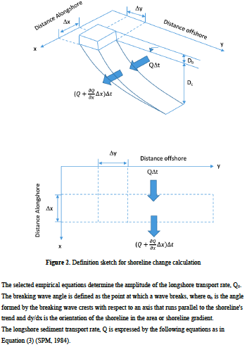 Numerical Solution of Shoreline Change Calculate the | Chegg.com