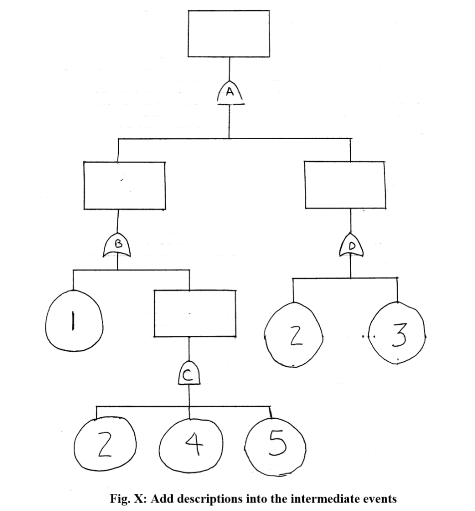 Given the following fault tree on the next page and | Chegg.com