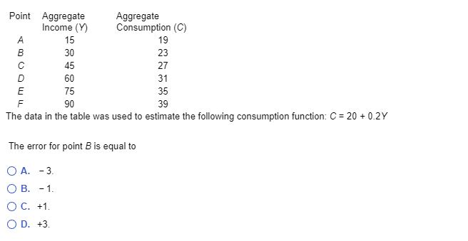 Solved Point Aggregate Income (Y) Aggregate Consumption (C) | Chegg.com