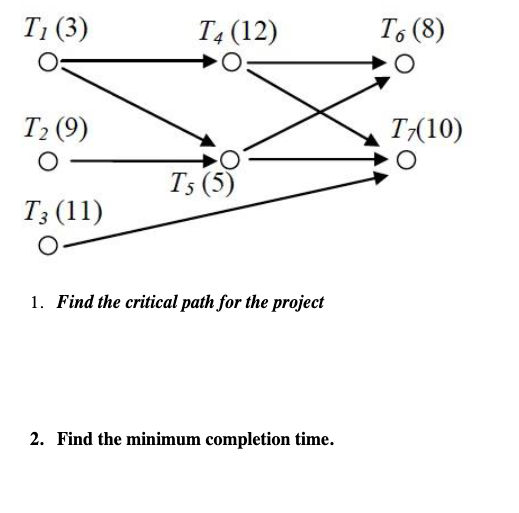 Solved 1. Find the critical path for the project 2. Find the | Chegg.com