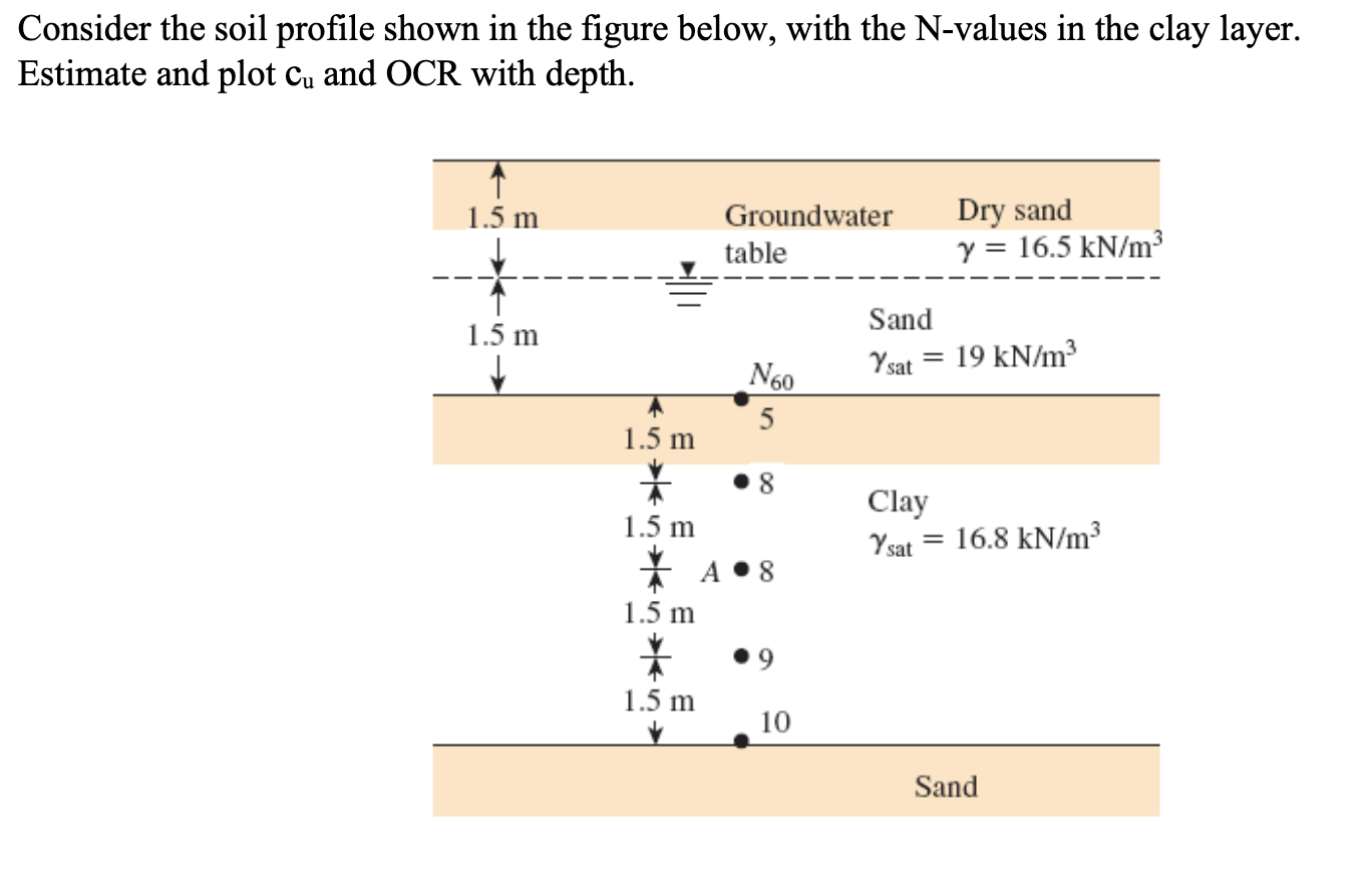 Solved Consider the soil profile shown in the figure below, | Chegg.com