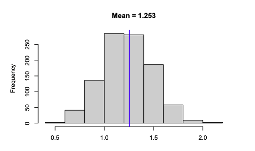Solved write R code to display the sampling distribution of | Chegg.com