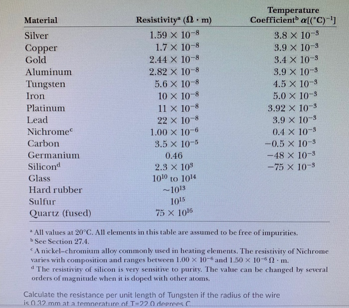 Solved Temperature Coefficients a[(*C) -] Resistivity" ( m) | Chegg.com
