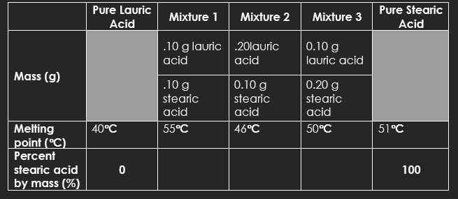 Solved Mass (g) Melting point (°C) Percent stearic acid by | Chegg.com