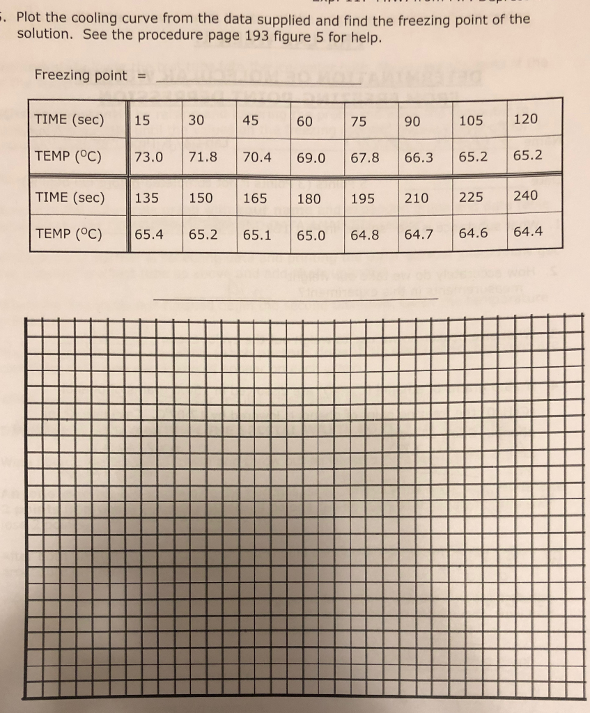 Solved . Plot the cooling curve from the data supplied and | Chegg.com