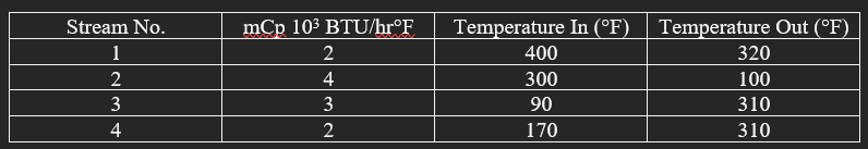 Solved For a process, the following process streams must be | Chegg.com