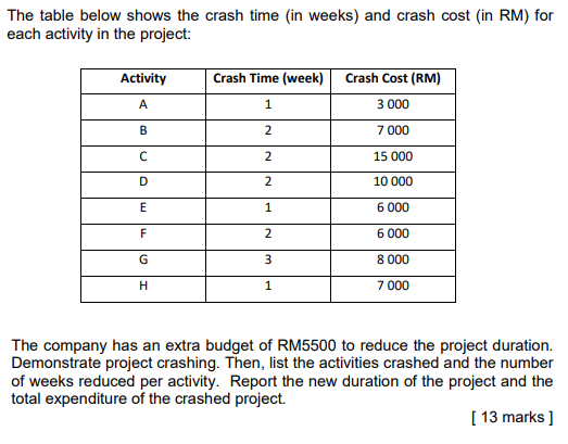 The table below shows the crash time (in weeks) and | Chegg.com