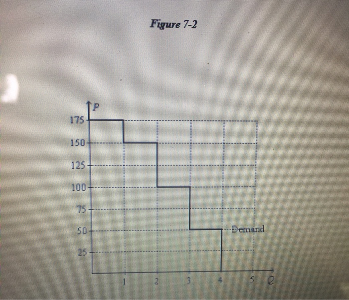 Solved Figure 7-2 150+-- 125t 100十… 75 50 Demand | Chegg.com