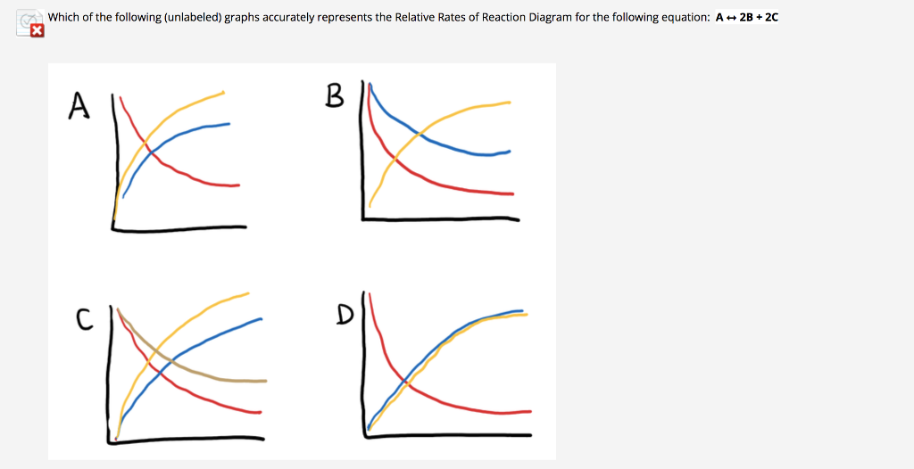 Solved Which of the following (unlabeled) graphs accurately | Chegg.com