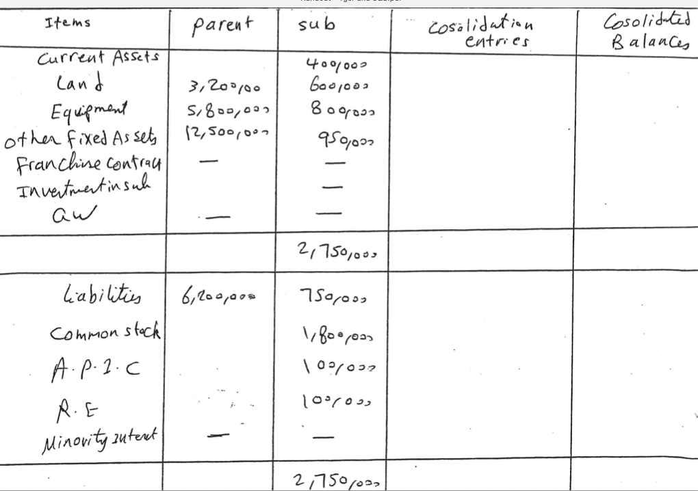 Solved On April 1, 2008, Tiger Inc: acquires 60% of Stripes | Chegg.com