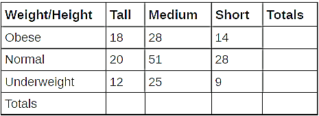 Solved 2. The weights and heights of a group of individuals | Chegg.com