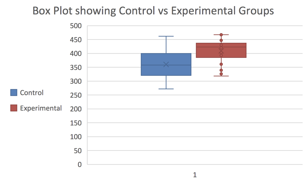 Solved Box Plot showing Control vs Experimental Groups 500 | Chegg.com