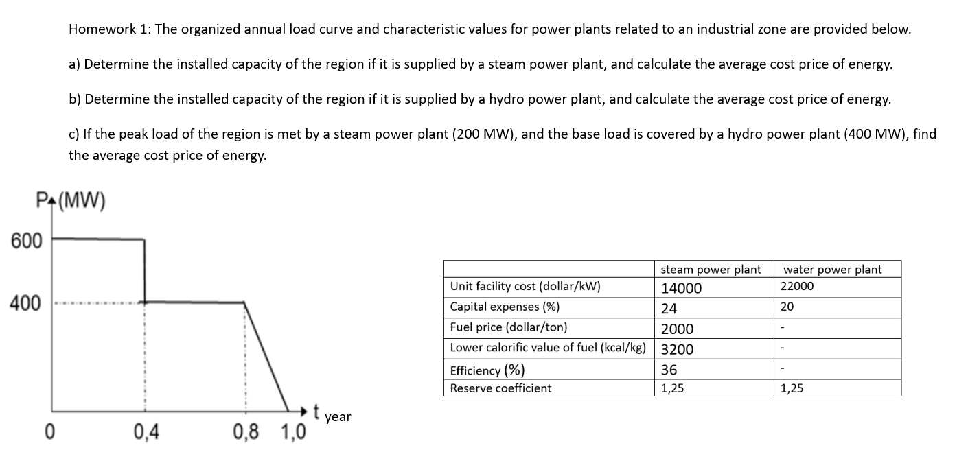 Solved Homework 1: The organized annual load curve and | Chegg.com