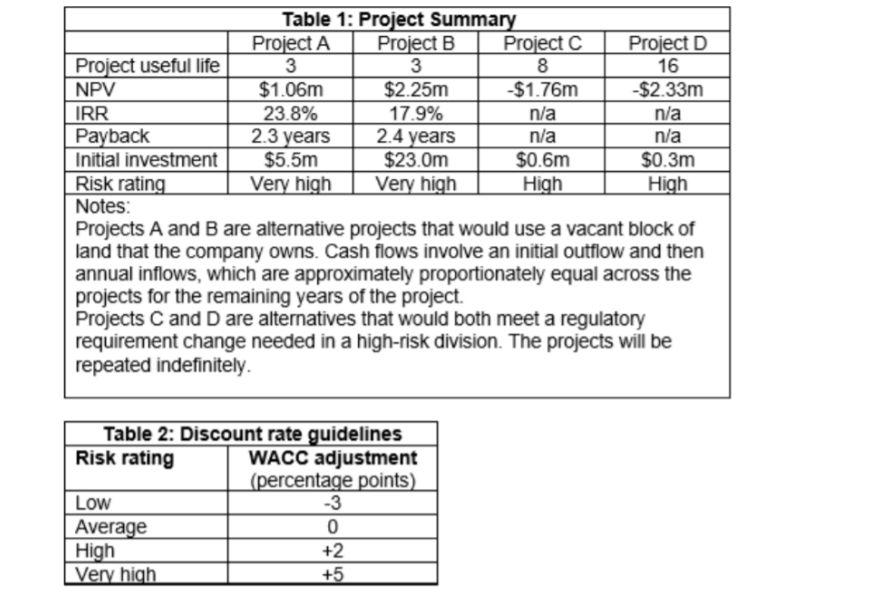 Table 1: Project Summary Project A Project B Project | Chegg.com