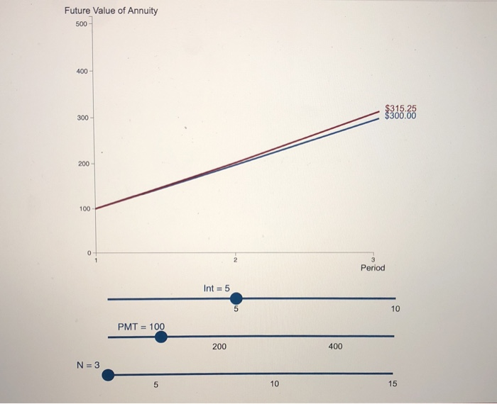 Solved Future Value of an Ordinary Annuity Conceptual | Chegg.com