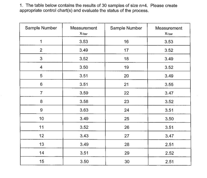 Solved 1. The table below contains the results of 30 samples | Chegg.com