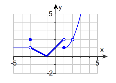 Solved Use the graph of the function f shown to estimate the | Chegg.com