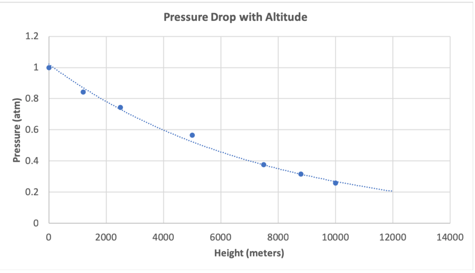 Solved Pressure Drop with Altitude Pressure (atm) 0 2000 | Chegg.com