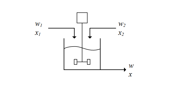 Solved A continuous, stirred-tank blending system is. The | Chegg.com