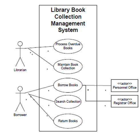 Solved Convert the following use case to activity diagram | Chegg.com