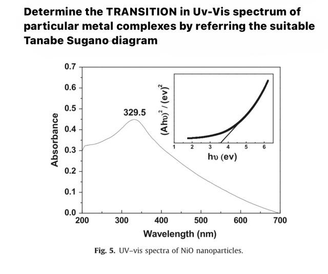 Solved Determine the TRANSITION in Uv-Vis spectrum of | Chegg.com