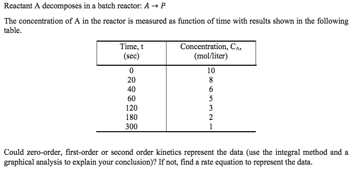 Solved Reactant A decomposes in a batch reactor: A →P The | Chegg.com