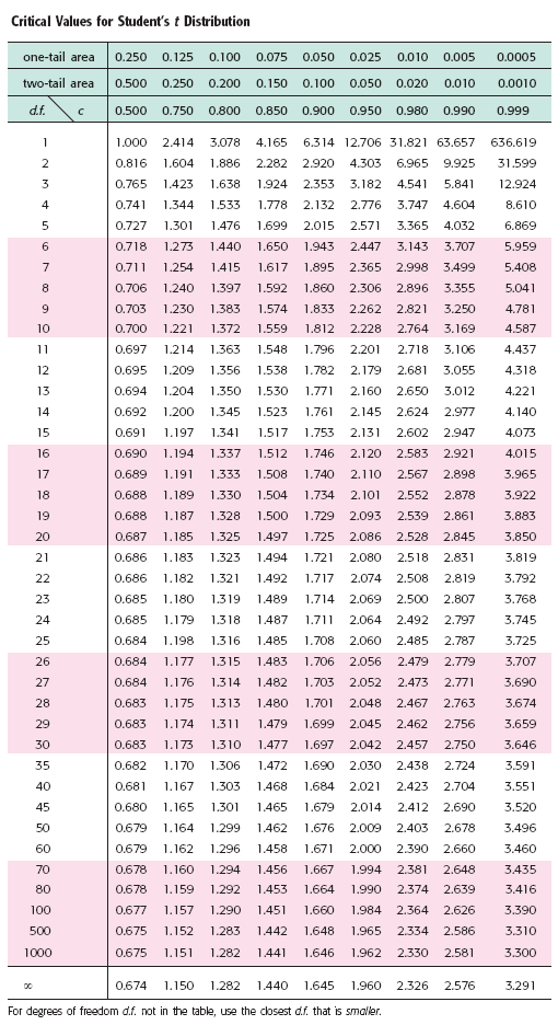 Solved Critical Values for Student's t Distribution one-tail | Chegg.com
