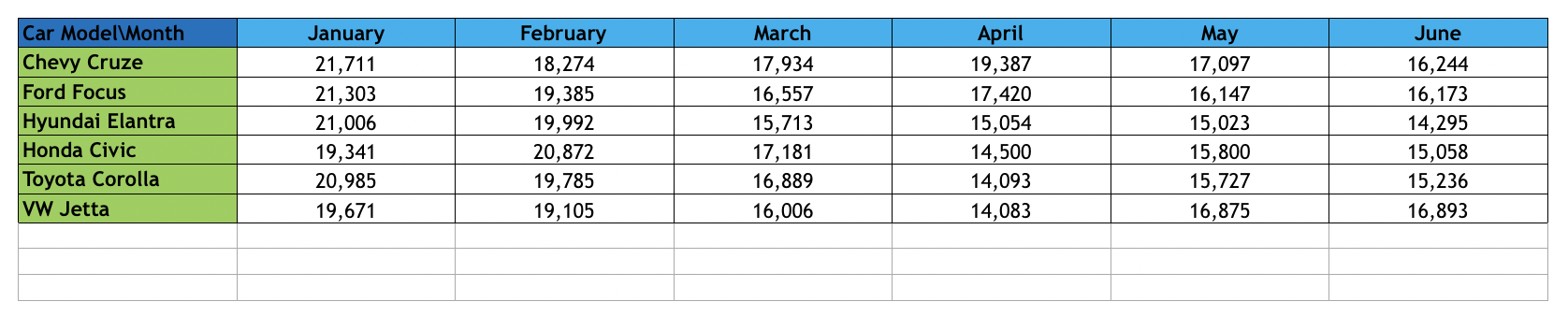 Solved The spreadsheet titled Compact Cars has sales data | Chegg.com