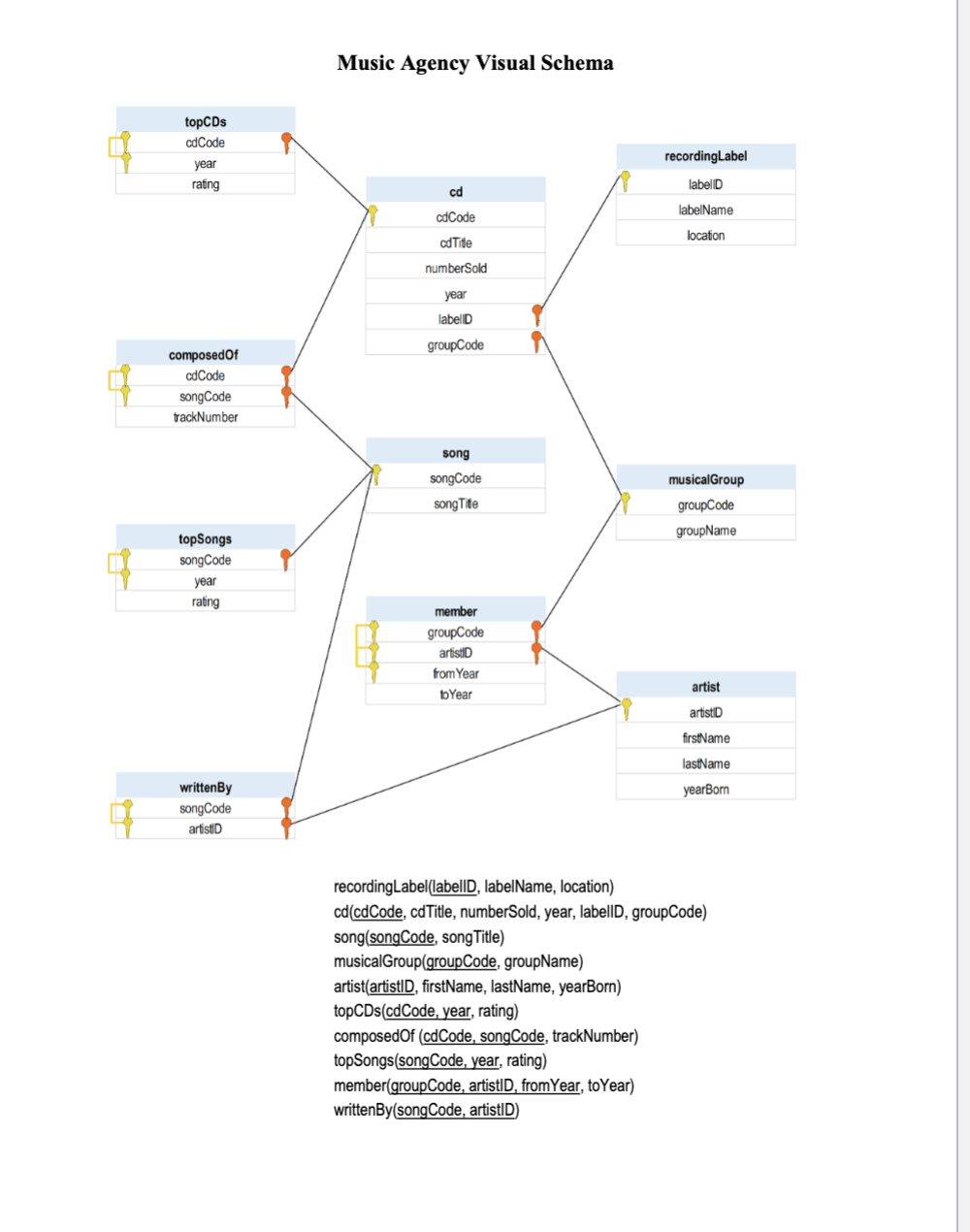 Table Schema Primary Key Foreign Key | Chegg.com