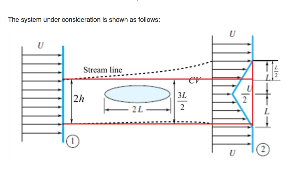 Question: When a uniform stream flows past an | Chegg.com