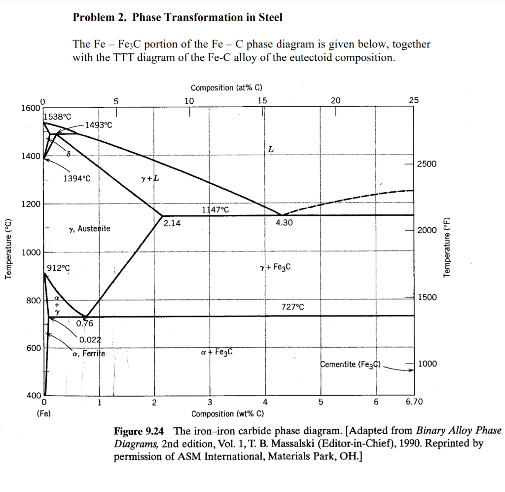 Solved Problem 2. Phase Transformation in Steel The Fe – | Chegg.com