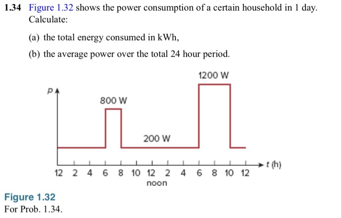 Solved 1.34 Figure 1.32 shows the power consumption of a | Chegg.com Solved 1.34 Figure 1.32 shows the power consumption of a | Chegg.com