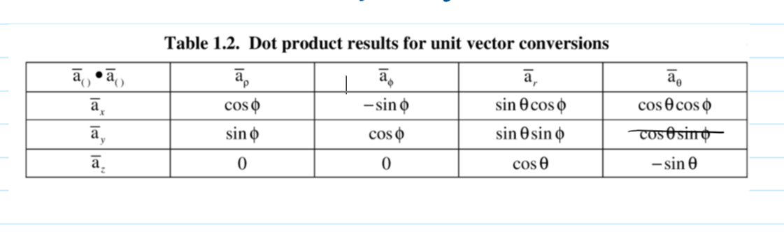 Solved Develop every cartesian-spherical entry in table 1.2. | Chegg.com