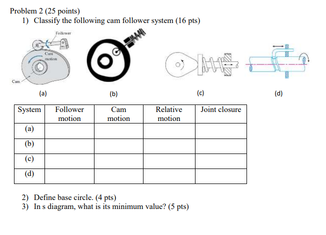 Solved Problem 2 (25 points) 1) Classify the following cam | Chegg.com
