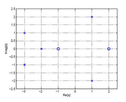 Solved The diagram of poles and zeros described in Fig.1 | Chegg.com