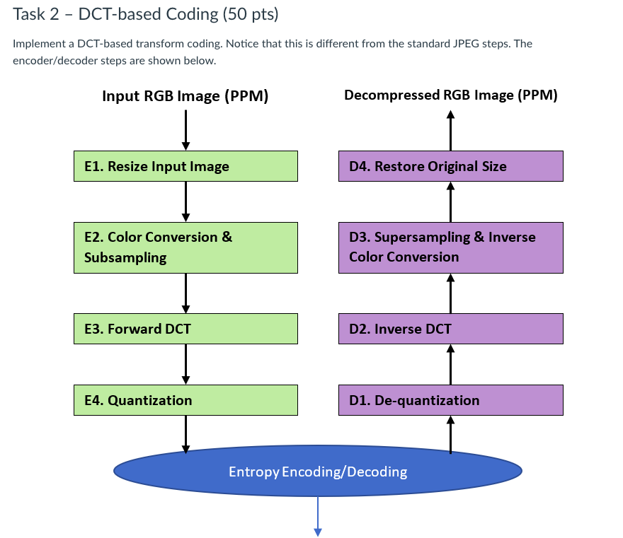 Task 2 - DCT-based Coding (50 pts) Implement a | Chegg.com