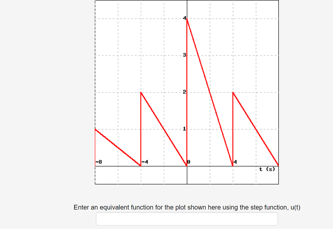 Solved Enter an equivalent function for the plot shown here | Chegg.com