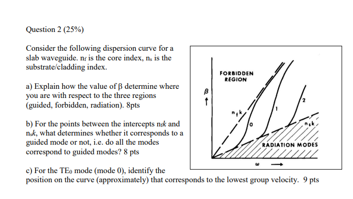 Solved Consider the following dispersion curve for a slab | Chegg.com