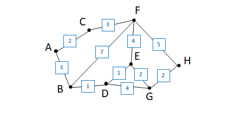 Solved The shortest path routing is used on a network shown | Chegg.com