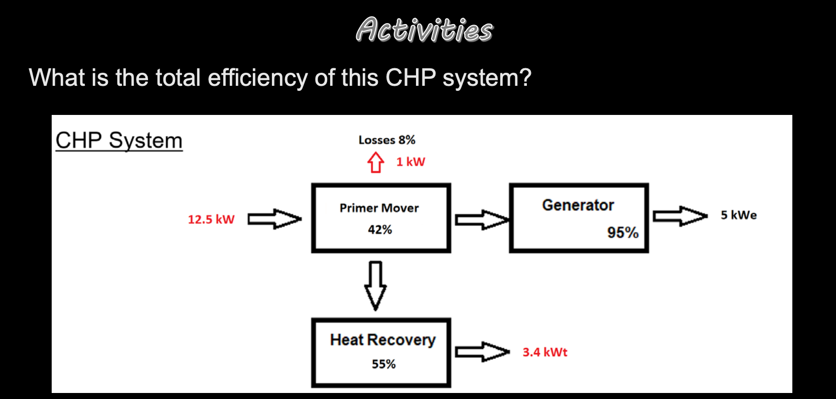 Solved Activities What is the total efficiency of this CHP | Chegg.com