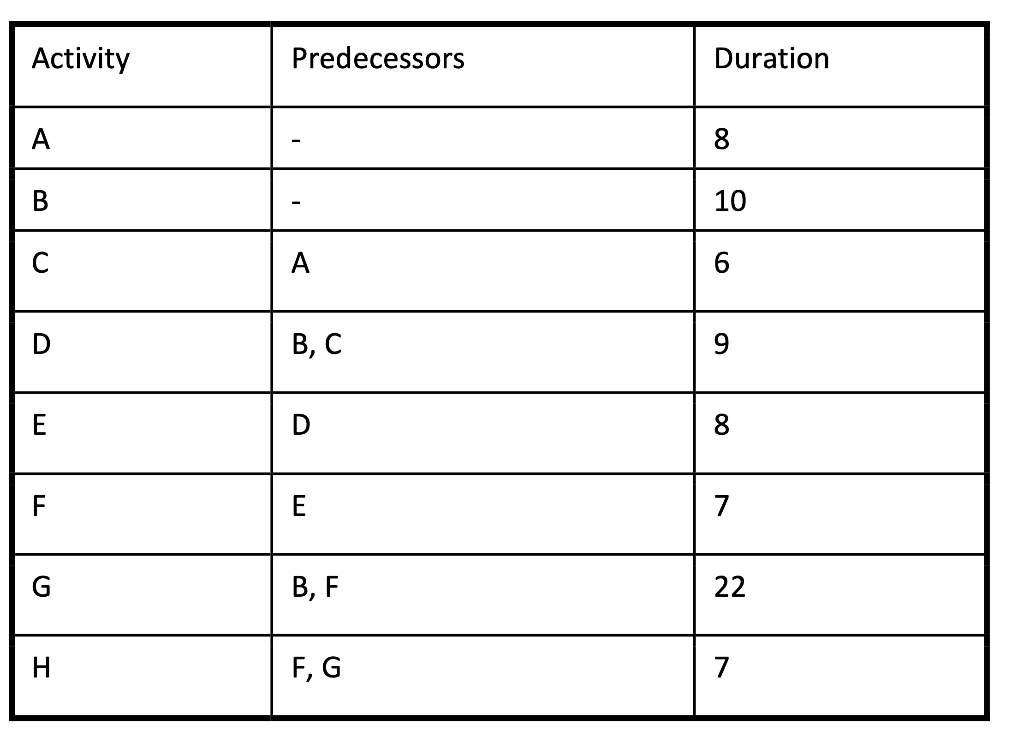 Answered: -Draw the precedence network diagram of the follow