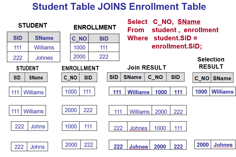 Student Table JOINS Enrollment Table JOINS Course | Chegg.com