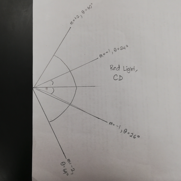 Solved Please find the number of lines per mm on the CD and | Chegg.com