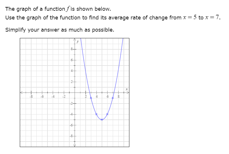 Solved The graph of a function f is shown below. Use the | Chegg.com