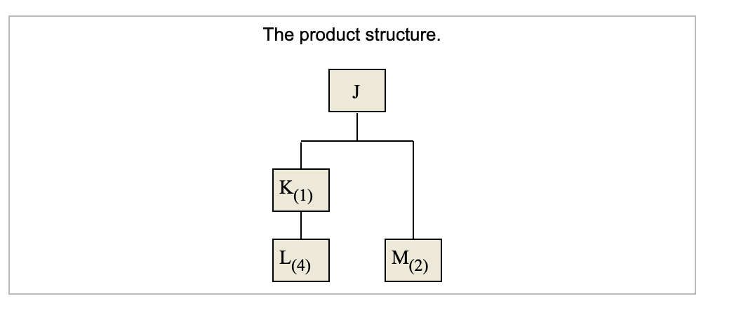 Solved The product structure.You have developed the | Chegg.com