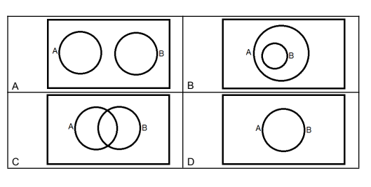Solved Match the Venn diagram with the correct description. | Chegg.com