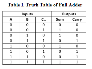 Solved From the truth table of the full adder, design | Chegg.com